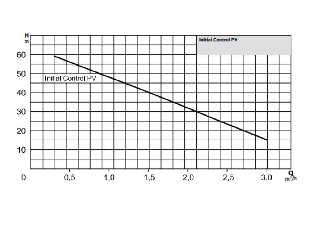 Initial Control PV | Wilo - Saygın Teknolojik Enerji ve Endüstriyel